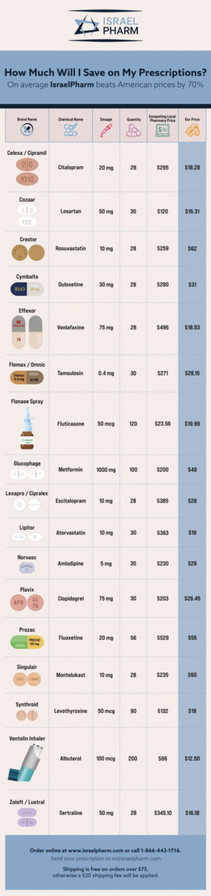 How Does IsraelPharm Save You Money on Your Prescriptions? - Israel Pharm